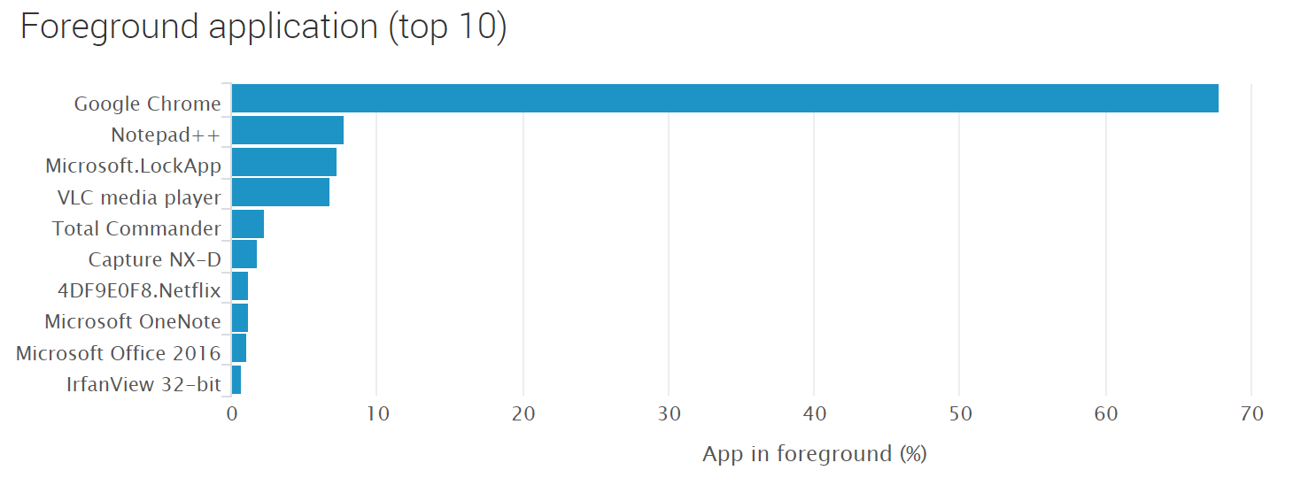 Creating A Foreground Application Usage Report • Dex And Endpoint Security Analytics For Windows