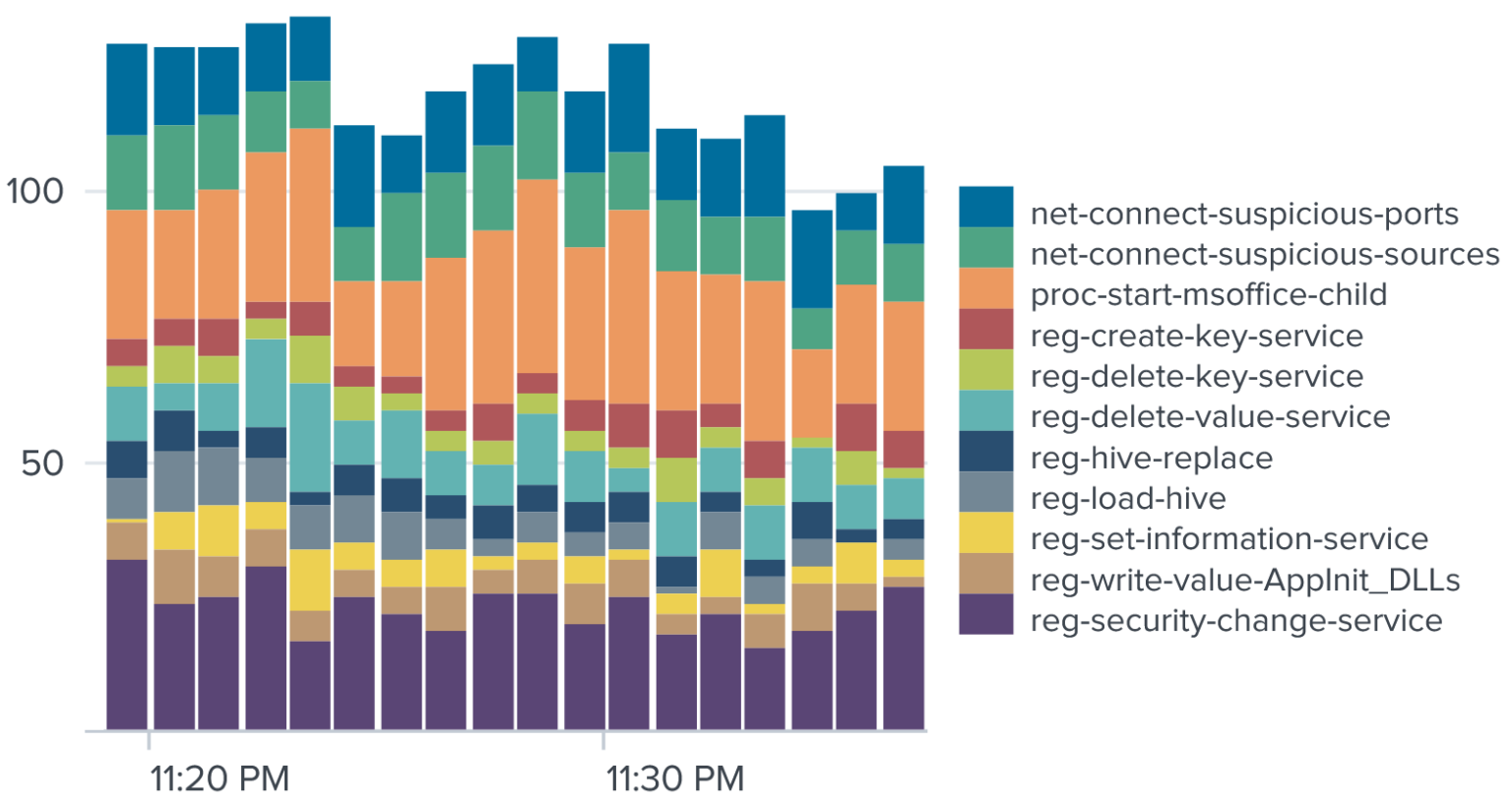Uberagent Dex And Endpoint Security Analytics For Windows Macos Citrix Vmware On Splunk