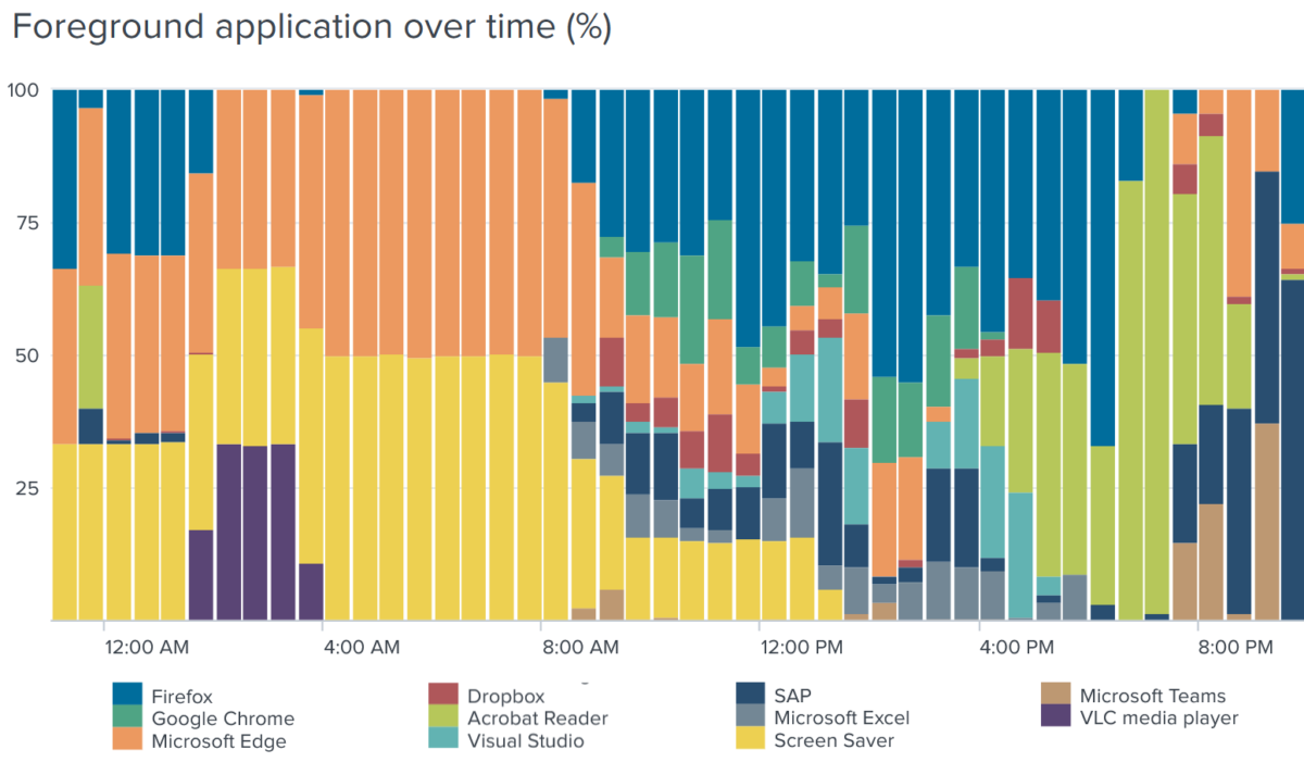 Uberagent Dex And Endpoint Security Analytics For Windows Macos Citrix Vmware On Splunk