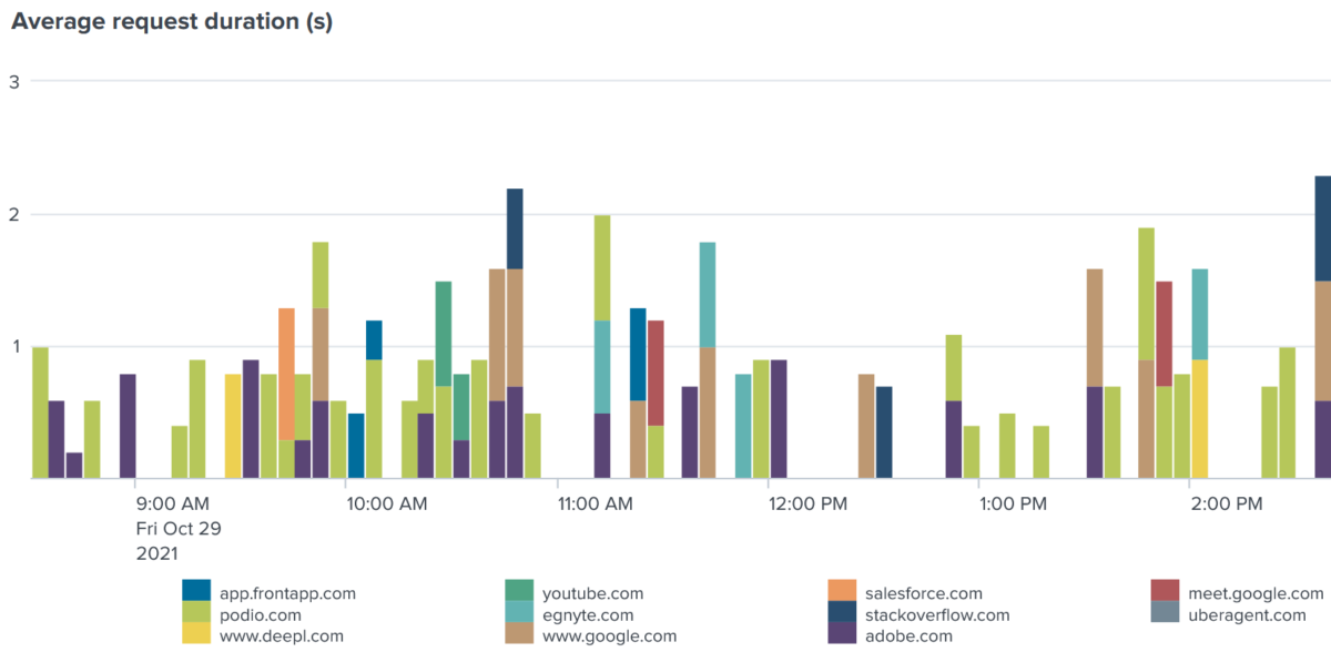 Uberagent Dex And Endpoint Security Analytics For Windows Macos Citrix Vmware On Splunk