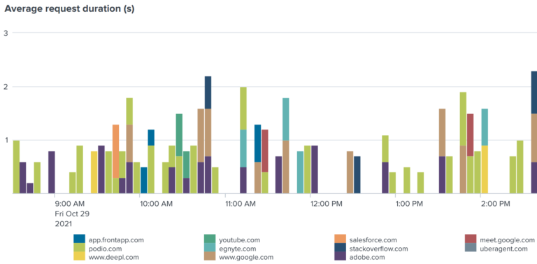 Uberagent Dex And Endpoint Security Analytics For Windows Macos Citrix Vmware On Splunk