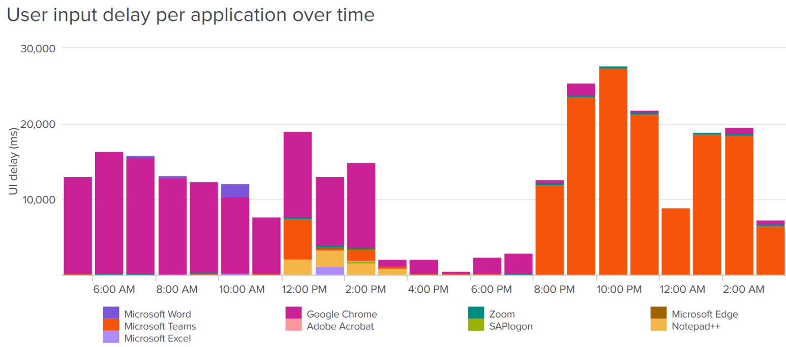 Uberagent 71 Preview User Input Delay And Application Responsiveness • Dex And Endpoint Security
